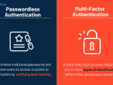 Passwordless Authentication Technology Glossary Definitions G2